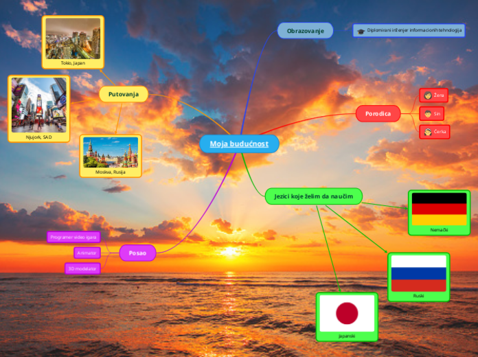 posle_25-2022 - Mind Map